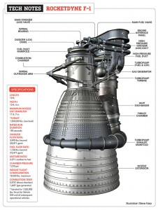 Rocketdyne's F-1, the World's Most Powerful Rocket, Sent Us to the Moon