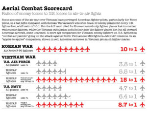The Vietnam Air War's Great Kill-Ratio Debate
