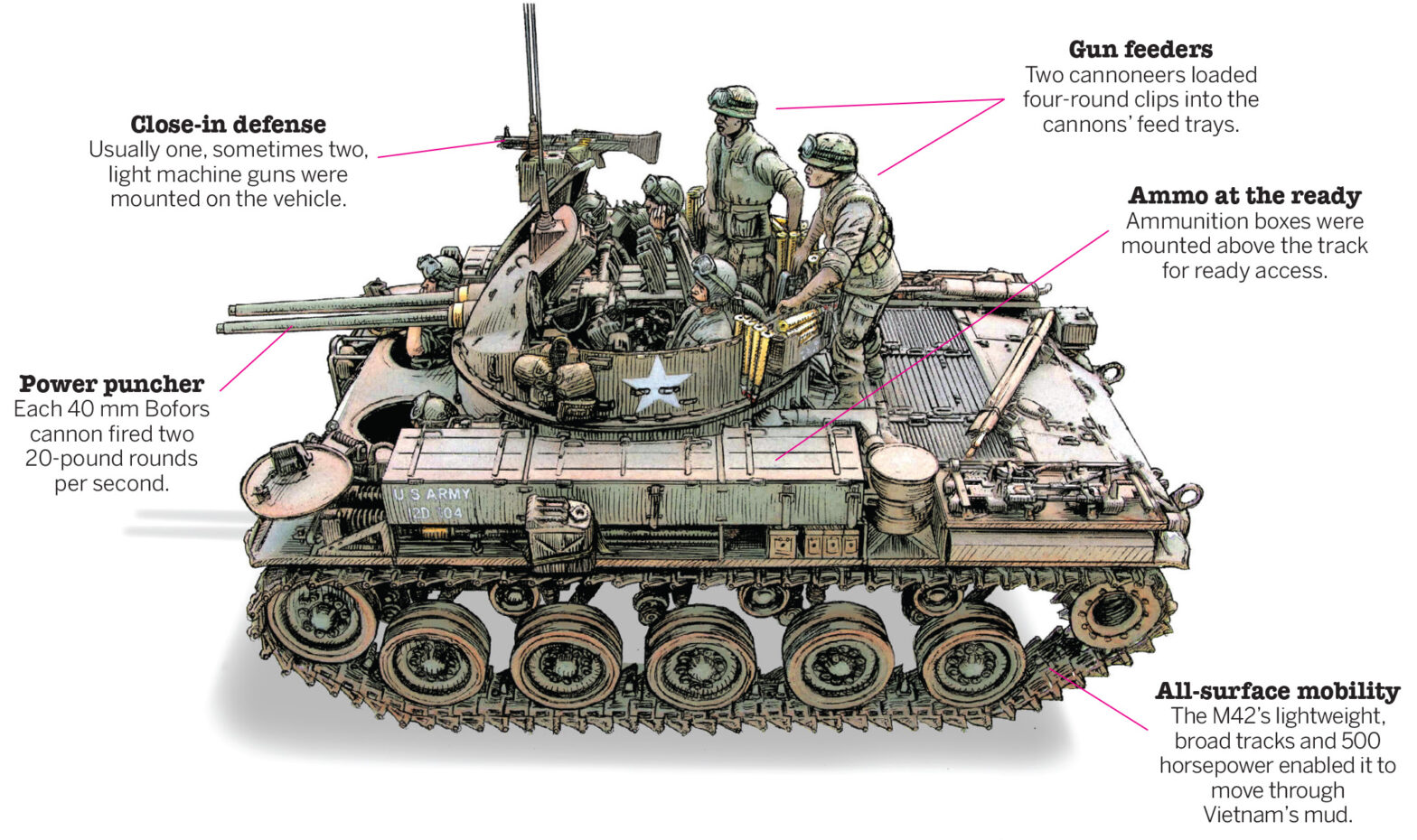 The M42A1 ‘Duster’ Anti-Aircraft Gun