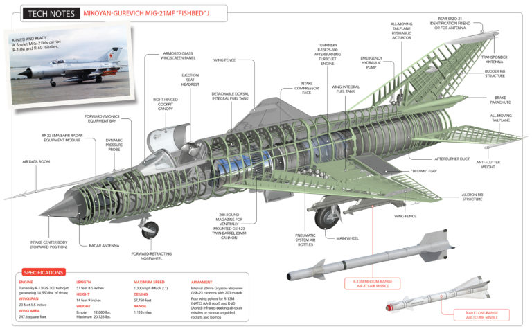 The Iconic MiG-21 "Fishbed"