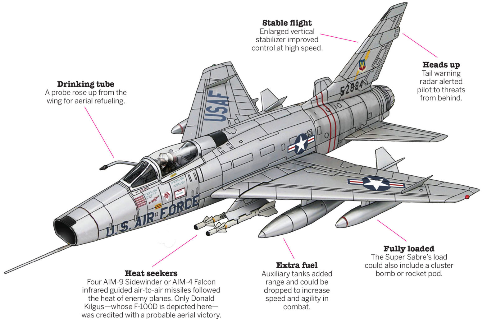 The North American F-100D Super Sabre: High Speed Close Air Support