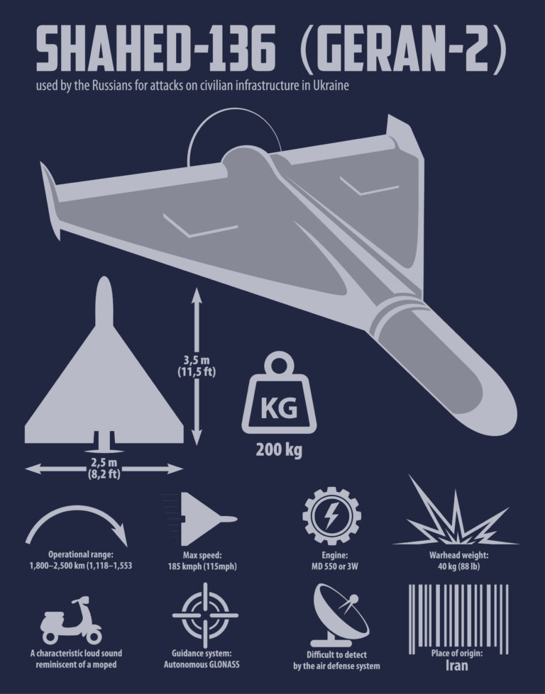 Shahed-136: The Iranian Suicide Drone Russia Is Using in Ukraine